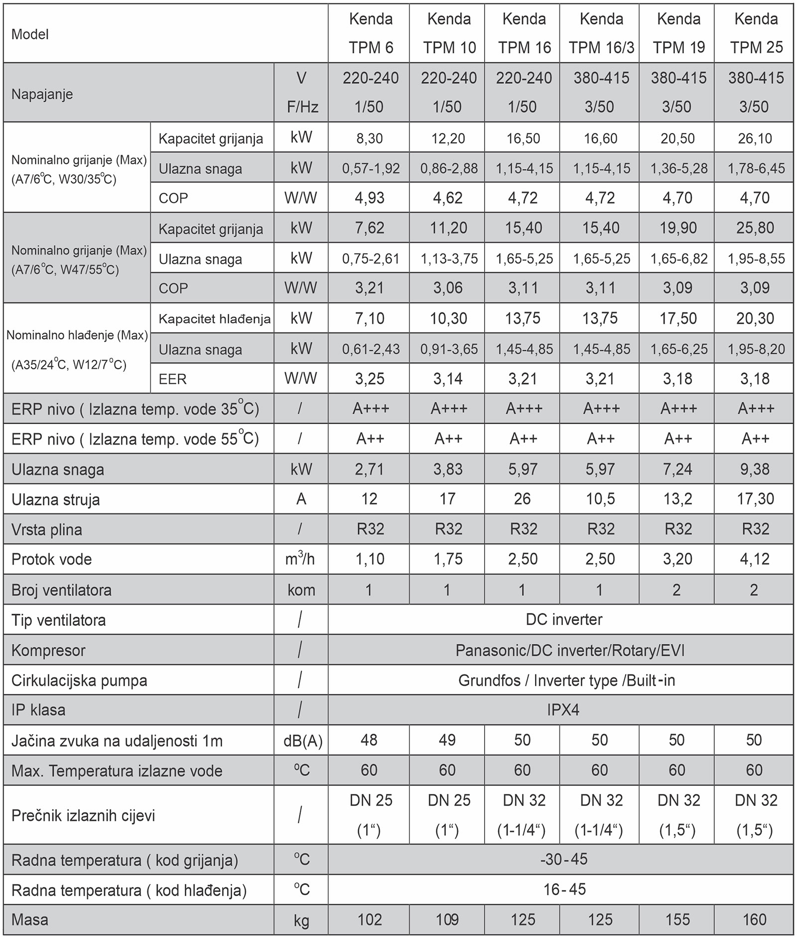 Toplotne pumpe | Kenda